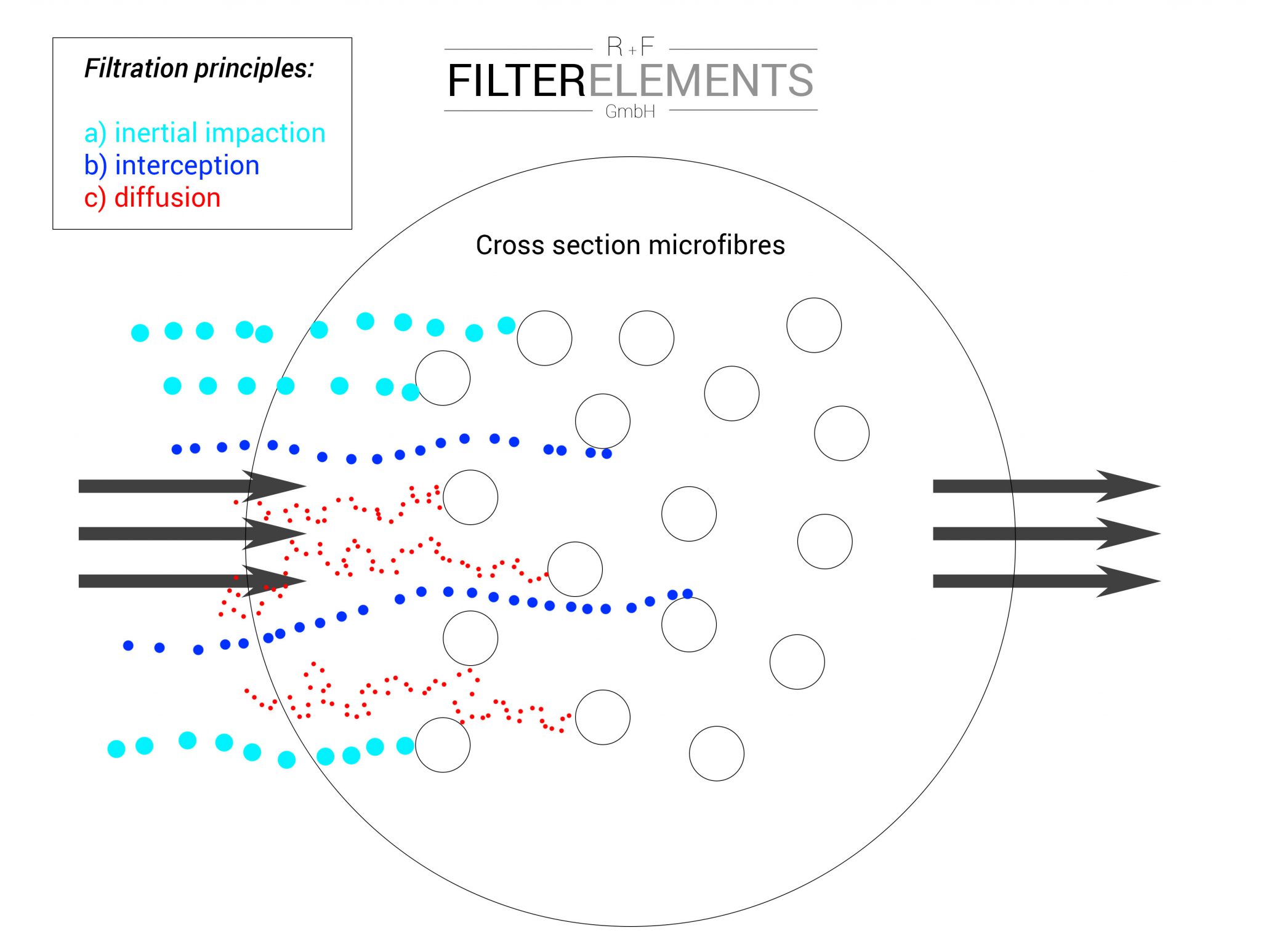 Coalescing Principle - microfibre filter cartridges