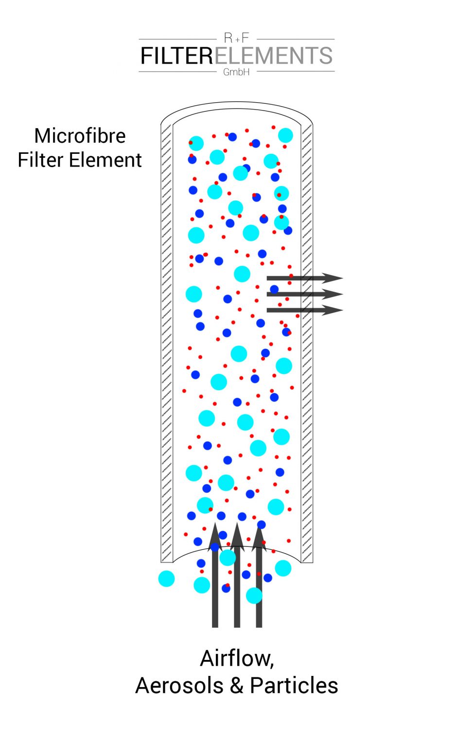 Coalescing Principle - microfibre filter cartridges